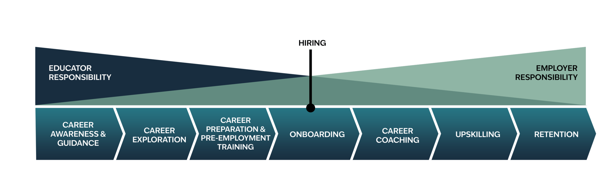 Talent Pipeline Management - Idaho Workforce Development Council